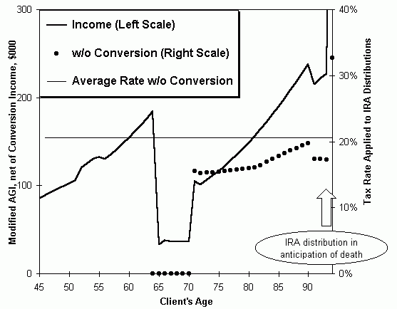 Best Age for Converting to a Roth IRA