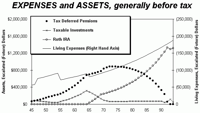 Best Age for Converting to a Roth IRA